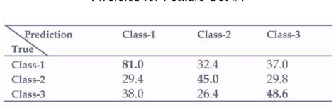 Table 3 From On Position Specific Scoring Matrix For Protein Function