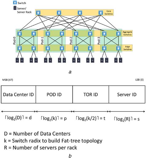 Fat‐tree Network Topology And Rmac For The Example Organisation A A Download Scientific