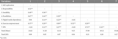 Descriptive And Correlation Analyses N 1661 Download Scientific Diagram
