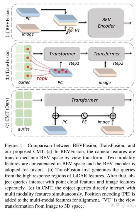 论文解读——cmt：cross Modal Transformer 知乎