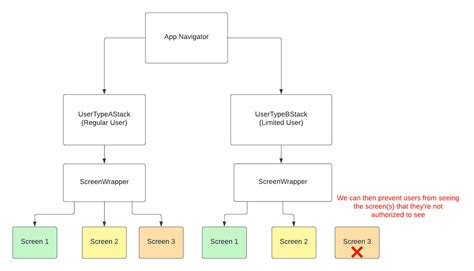 Oops You Arent Meant To See This Screen — React Navigation Deep Linking Authorization Chime