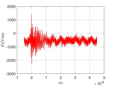 Transient Electric Field Waveform Generated By The Closing Operation Of