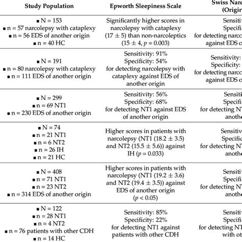 Overview Of The Results Of Performed Studies On The Sns Download