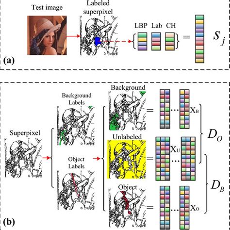 A Feature Extraction And Atoms Designing Labeled Blue Superpixel