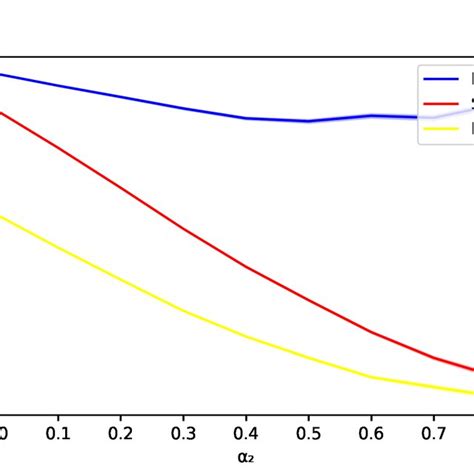 The Mean And Standard Deviation Of The Rmse Values For α 1 02 α 2 ∈