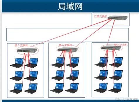 通信工程学习：什么是lan局域网、man城域网、wan广域网 Csdn博客