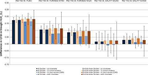 Figure 3 From Comparative Efficacy Of Indacaterol 150 μg And 300 μg