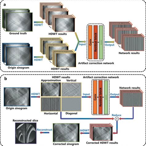 Pdf Deep Learning Based Ring Artifact Correction For Tomographic