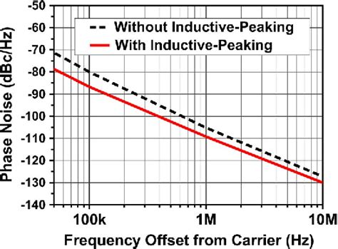 Figure 3 From Integration Of Current Reused Vco And Frequency Tripler For 24 Ghz Low Power Phase
