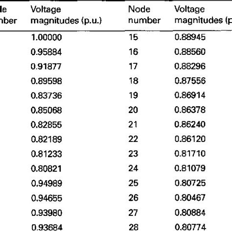 Pdf Method Of Load Flow Solution Of Radial Distribution Network