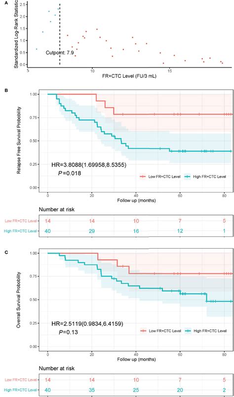 Frontiers Preoperative Folate Receptor Positive Circulating Tumor Cell Level Is A Prognostic