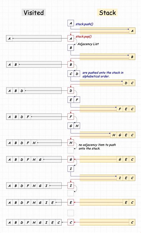 그래프 탐색 알고리즘 Dfs And Bfs Feat 구현코드