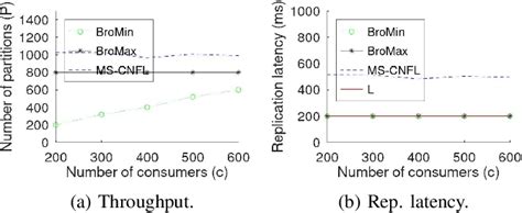 Figure 4 From Design Guidelines For Apache Kafka Driven Data Management And Distribution In