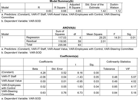 Regression Results Of Objective 11 Download Scientific Diagram