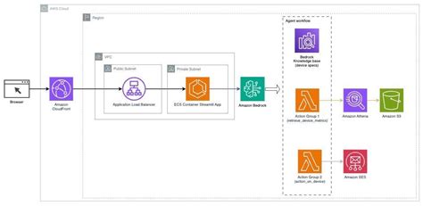 Danilo Poccia On Linkedin Aws Ai Genai