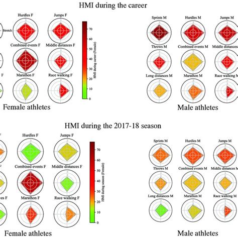 Profile Of Hamstring Specific Training According To Sex And Discipline