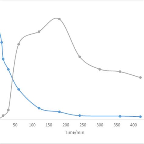 Biodegradability Assessment Bod5cod Ratio And Mineralization