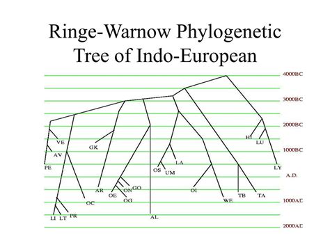 Ppt Challenges In Computational Phylogenetics Powerpoint Presentation Id 4900148