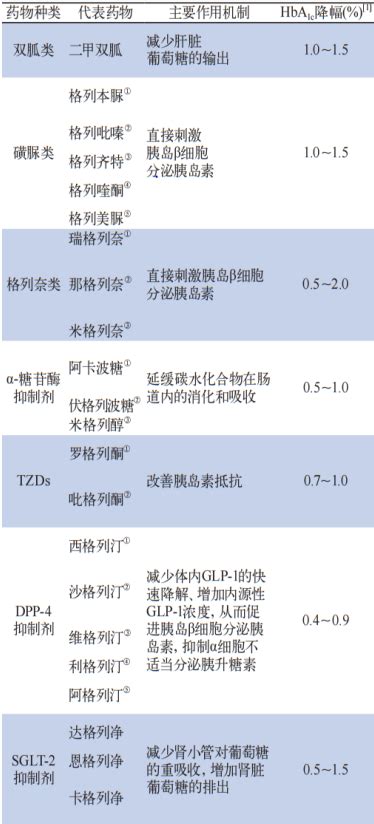 看看你中了几个几类常见口服降糖药认识误区