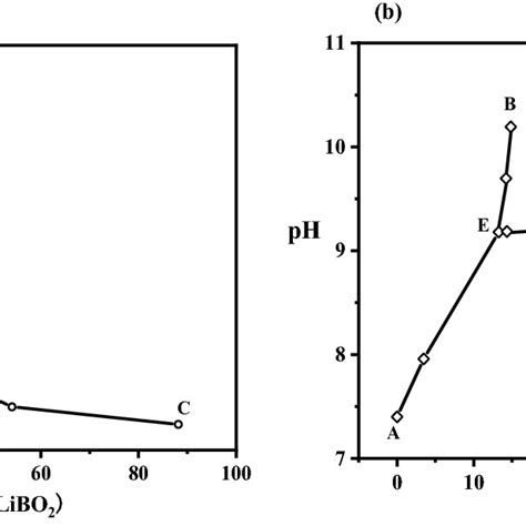 Refractive Index Diagram A And Ph Diagram B Of The Quaternary Download Scientific Diagram