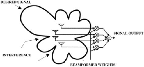 Adaptive Phased Array Smart Antenna Download Scientific Diagram
