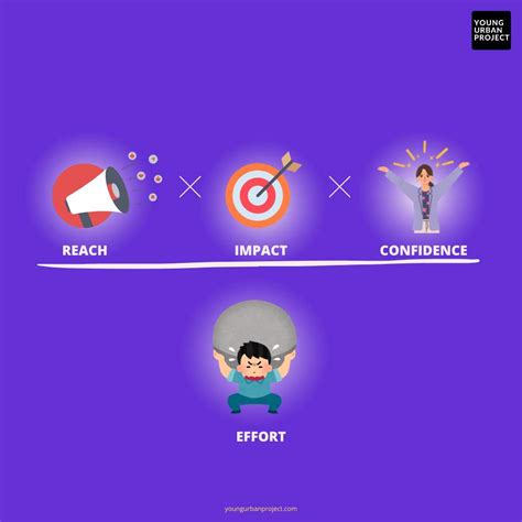 Rice Scoring Model Prioritization Framework For Pms [guide]