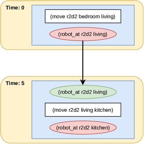 Planning Graph Corresponding To The Plan In Pddl Listing 3 Yellow