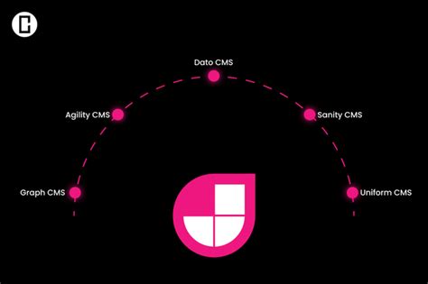 What Is The Best Headless Cms For Jamstack Development R