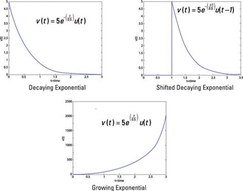 Apply The Exponential Function To Circuit Analysis Dummies