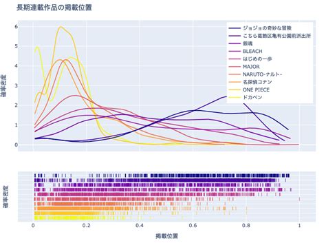 密度プロット マンガと学ぶデータビジュアライゼーション
