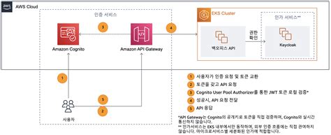 알라딘의 Amazon Cognito를 활용한 백오피스 인증 체계 구축 Aws 기술 블로그