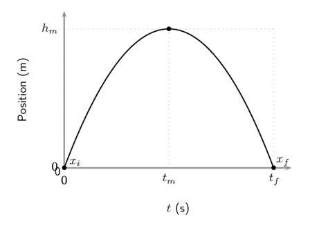 Projectile Motion Equations X And Y Components