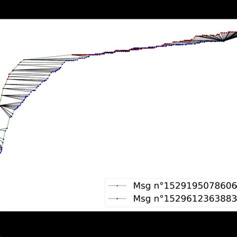 Illustration Of The Warping Path Black Lines Between Two Tweets