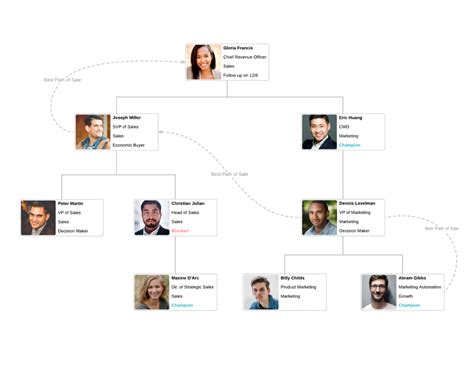 Relationship Mapping For Key Account Management Templates Account Manager Tips