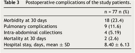 Table 3 From Sigmoidectomy With Primary Anastomosis For Complicated Diverticulitis Semantic