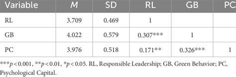 Variable Descriptive Statistics And Correlation Analysis Download
