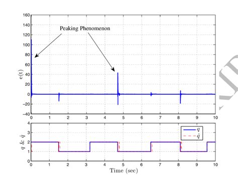 Peaking Phenomenon Due To High Gain Mode Estimator Download Scientific Diagram