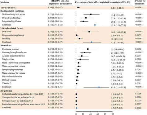 Mediators For Sex Differences In The Incidence Of Young Onset Dementia Download Scientific