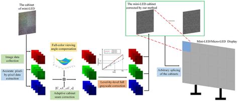 an effective and flexible method for improving the full grayscale