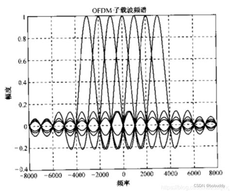 Ofdm基本原理 Csdn博客