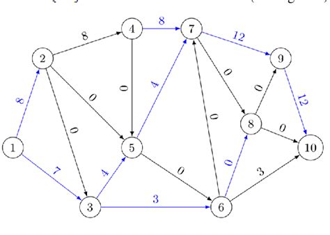 Figure 7 From Simplex Based Algorithm For Bi Objective Optimization Of