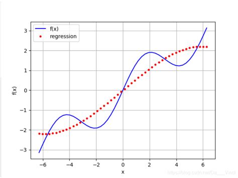 Python实现最小二乘法回归模拟及绘图python 最小二乘画图 Csdn博客 Python实现最小二乘法回归模拟及绘图python 最小二乘画图 Csdn博客