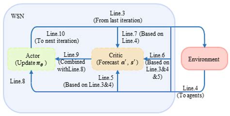 Sensors Free Full Text A Distributed Anti Jamming Algorithm Based