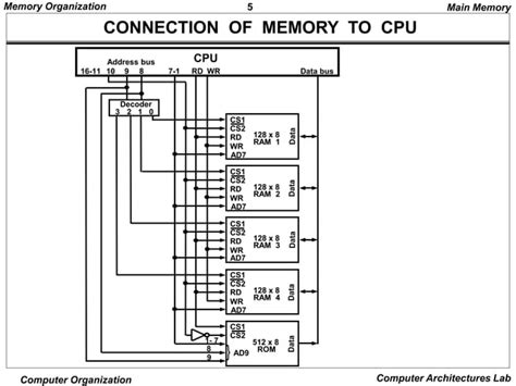 Unit 9 Memory Organization Of Coa Pptx