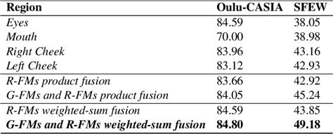 Table 2 From Deep Covariance Descriptors For Facial Expression Recognition Semantic Scholar
