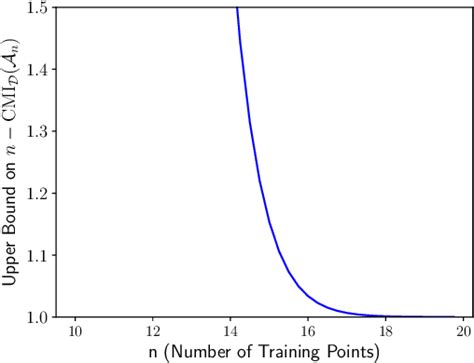 Limitations Of Information Theoretic Generalization Bounds For Gradient Descent Methods In