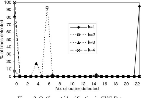 Figure 2 From Multiple Case Outlier Detection In Multiple Linear