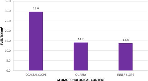 Distribution Of The Landslide Events According To The Geomorphological