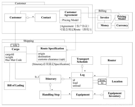 领域驱动设计 读书笔记 第七章 一个扩展的示例ddd 案例 货运 Csdn博客 领域驱动设计 读书笔记 第七章 一个扩展的示例ddd 案例 货运 Csdn博客