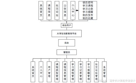 计算机毕设springboot大学生创新教育平台 基于spring Boot的大学生创新创业服务平台设计与实现 Spring Boot驱动的大学生创新教育管理系统开发 Csdn博客